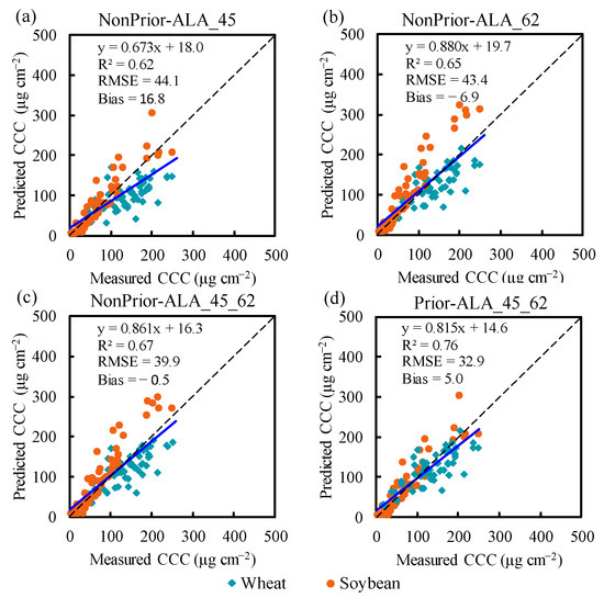 Remote Sensing | Free Full-Text | A Random Forest Algorithm for Retrieving Canopy Chlorophyll ...