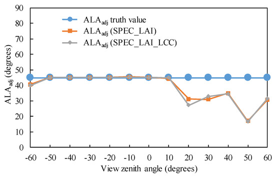 Remote Sensing | Free Full-Text | A Random Forest Algorithm for Retrieving Canopy Chlorophyll ...
