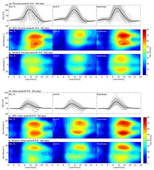 Seasonal and Interhemispheric Effects on the Diurnal Evolution of EIA ...