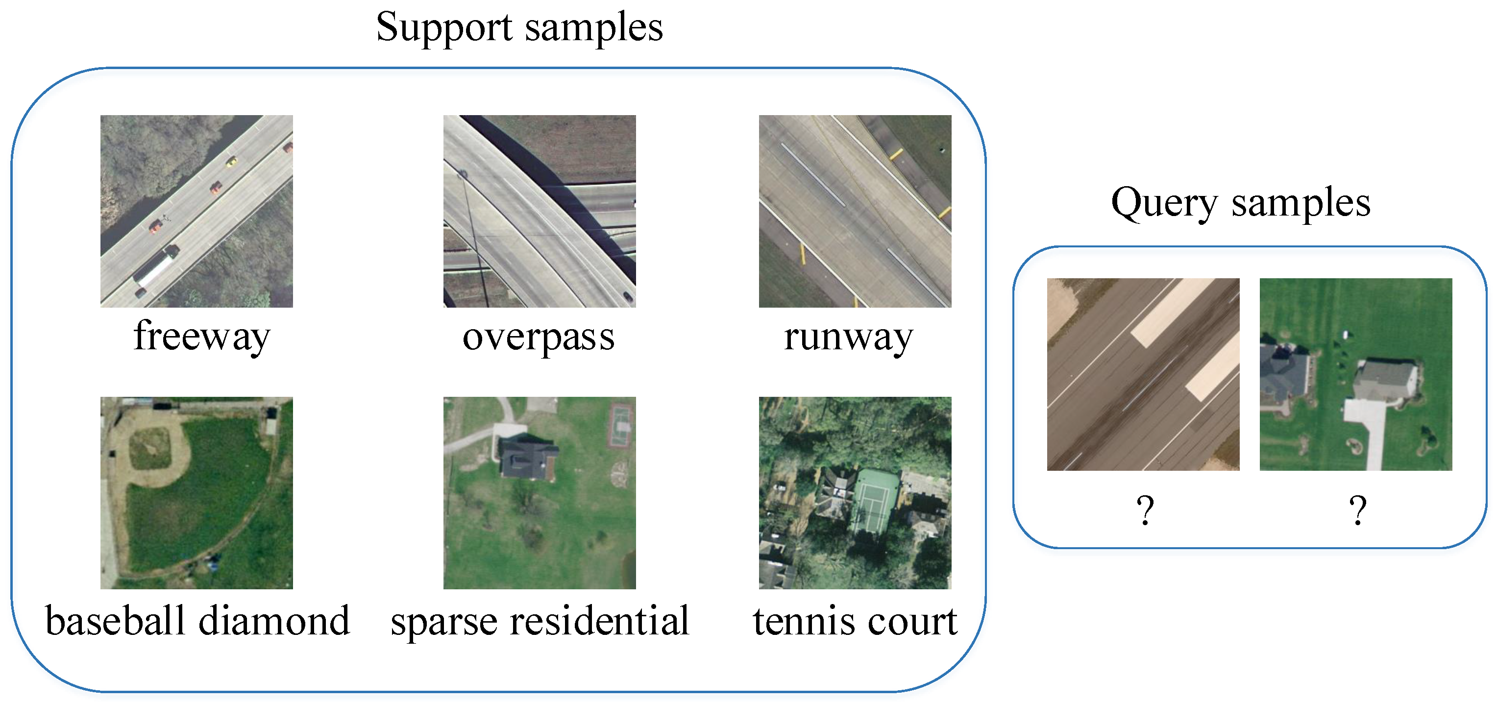 TAE-Net: Task-Adaptive Embedding Network for Few-Shot Remote Sensing Scene Classification