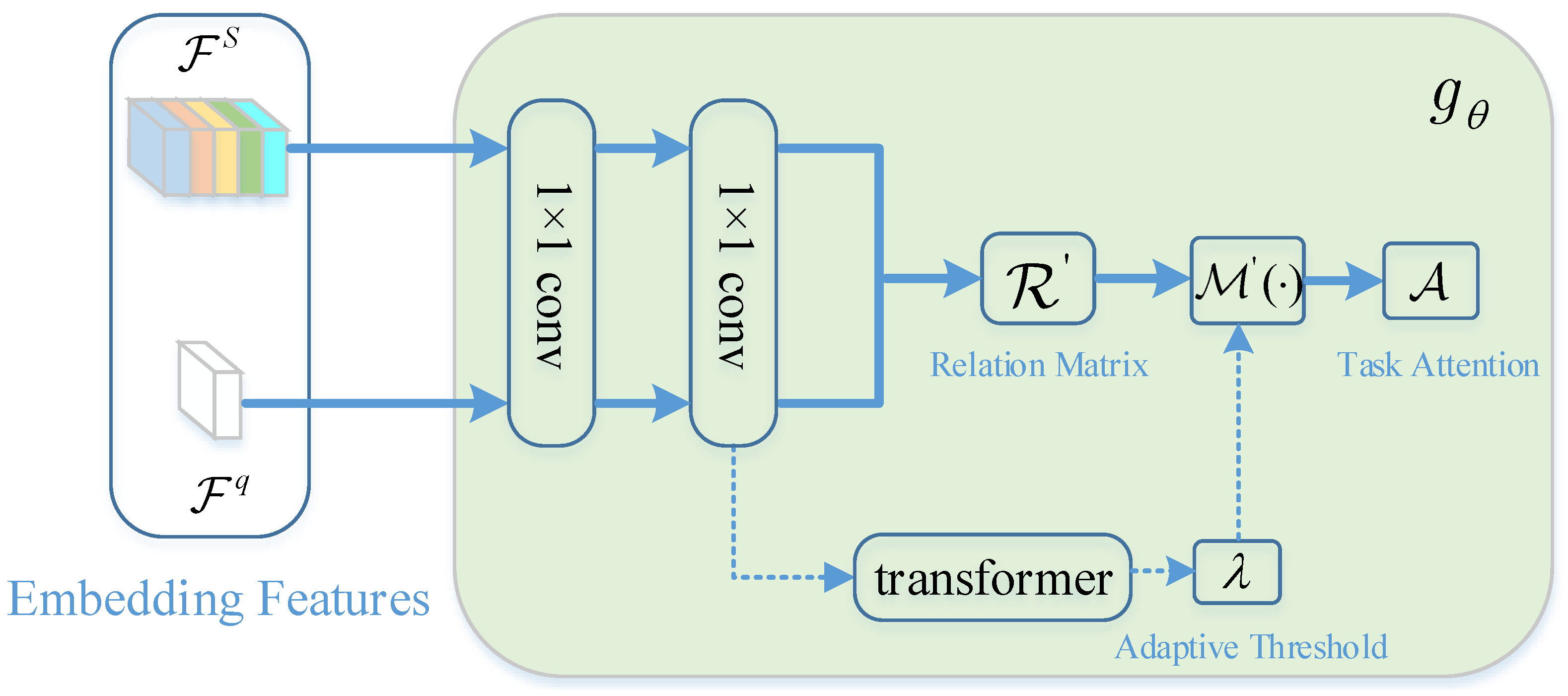 TAE-Net: Task-Adaptive Embedding Network for Few-Shot Remote Sensing Scene Classification