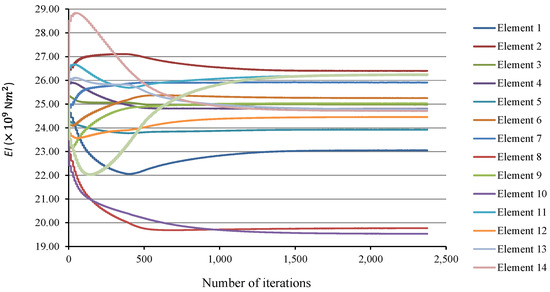 Simultaneous Identification of Bridge Structural Damage and Moving Loads Using the Explicit Form ...