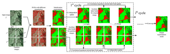 An Object Based Markov Random Field With Partition Global Alternately Updated For Semantic