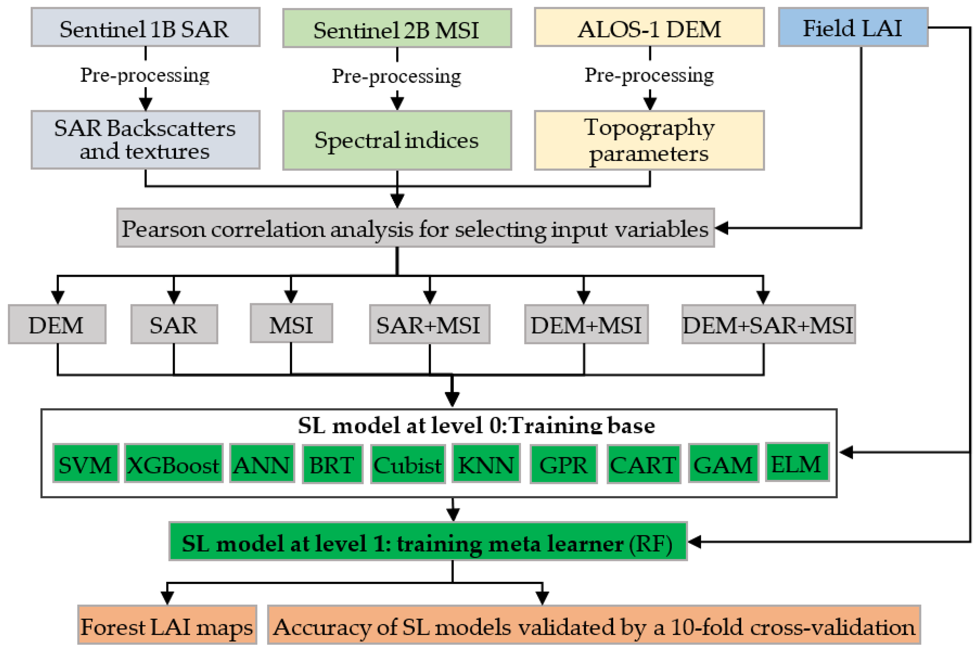 Remote Sensing Free Full Text Improving Leaf Area Index Retrieval