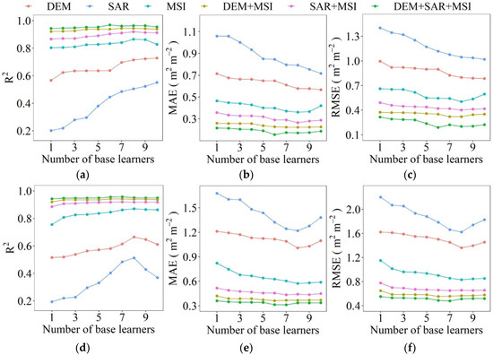 Remote Sensing | Free Full-Text | Improving Leaf Area Index Retrieval Using Multi-Sensor Images ...