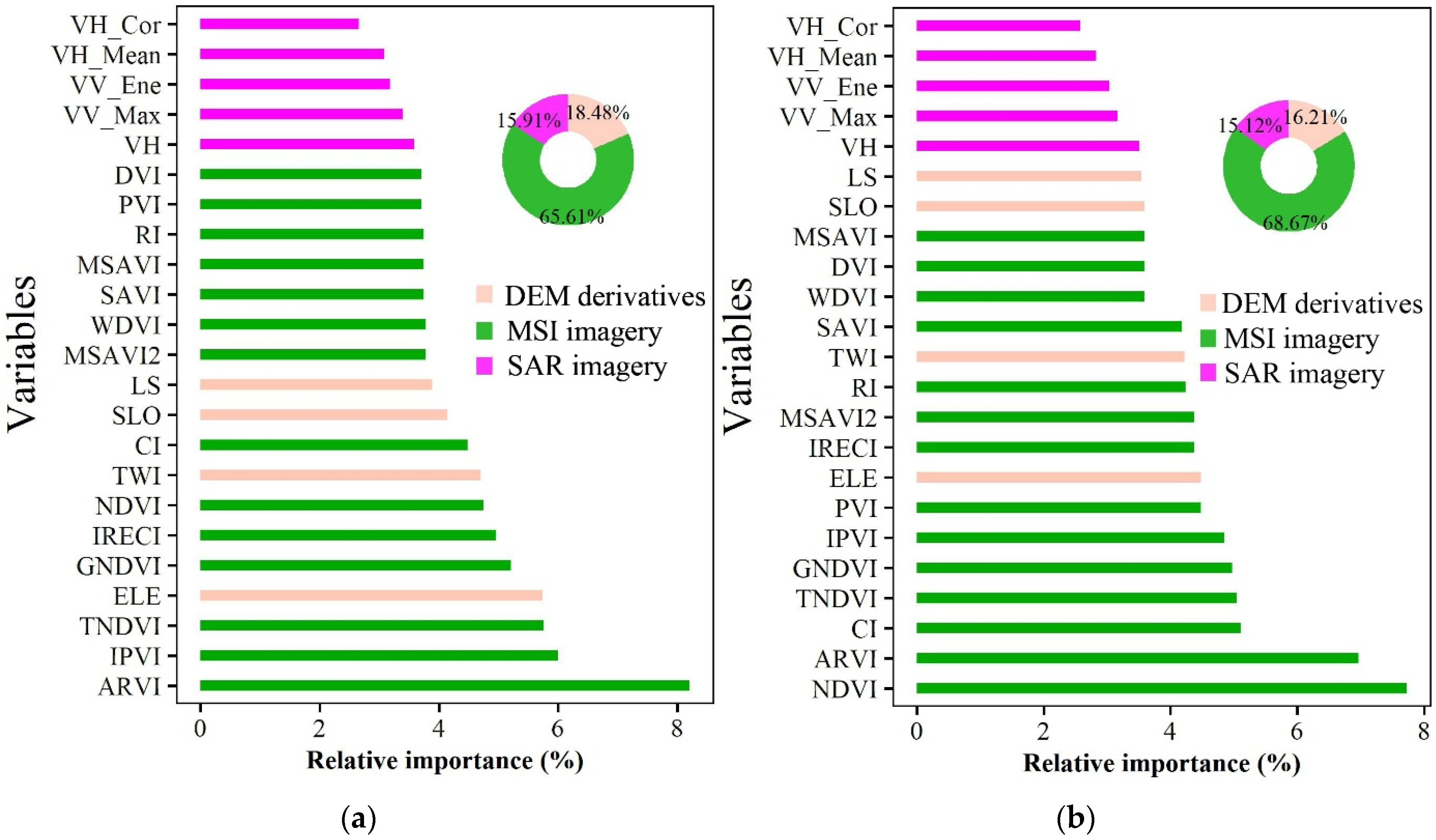 Remote Sensing | Free Full-Text | Improving Leaf Area Index Retrieval Using Multi-Sensor Images ...
