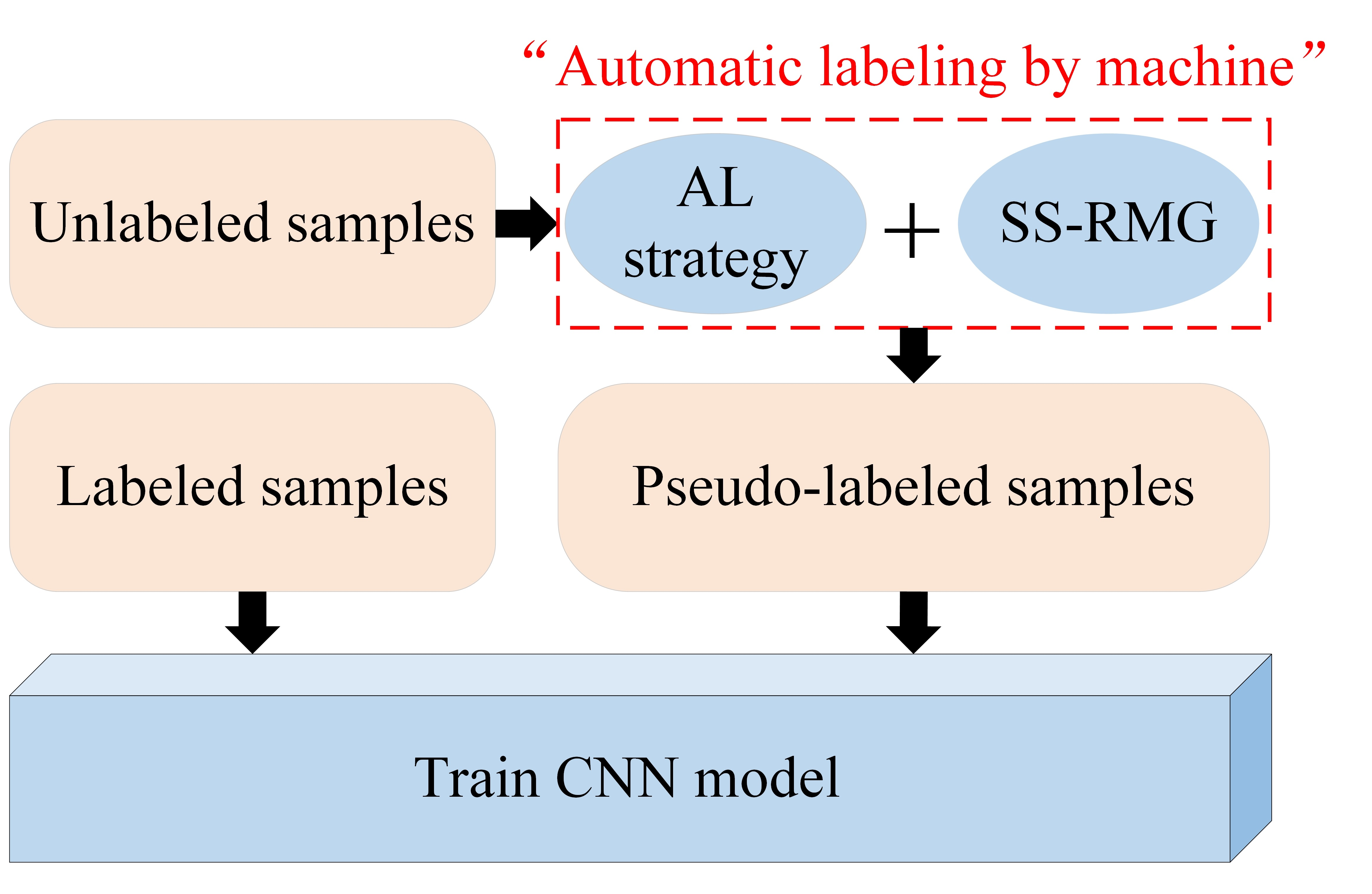 Remote Sensing | Free Full-Text | Improved Active Deep Learning for Semi-Supervised ...