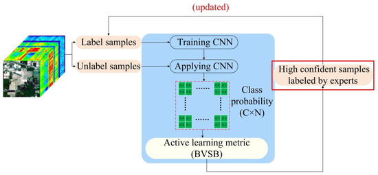 Remote Sensing | Free Full-Text | Improved Active Deep Learning for ...