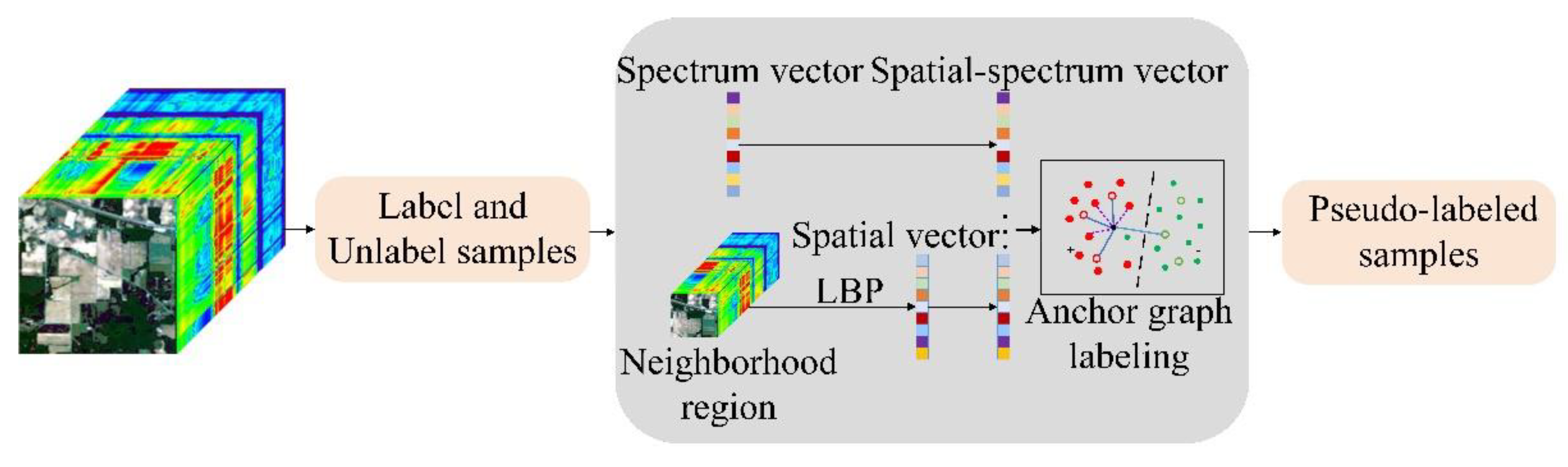 Improved Active Deep Learning for Semi-Supervised Classification of ...