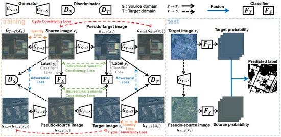 Remote Sensing | Free Full-Text | BiFDANet: Unsupervised Bidirectional Domain Adaptation for ...