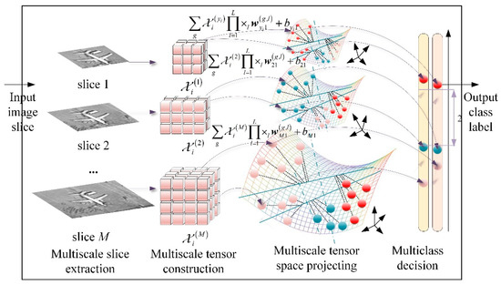 Remote Sensing | Free Full-Text | MCMS-STM: An Extension of Support Tensor Machine for ...
