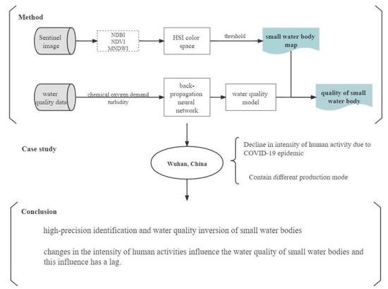 Remote Sensing | Free Full-Text | Small Water Body Detection and Water ...