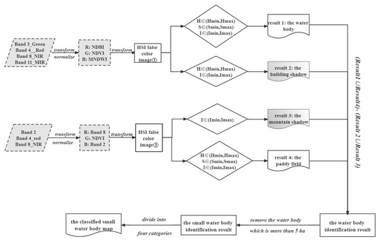 Small Water Body Detection and Water Quality Variations with Changing ...