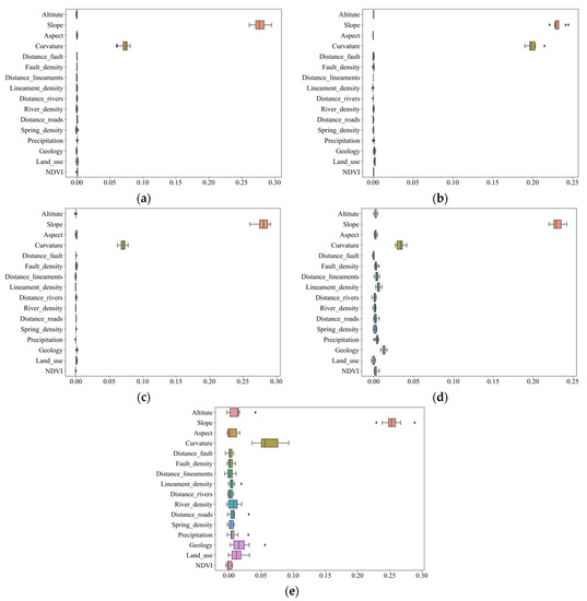 A GIS-Based Landslide Susceptibility Mapping and Variable Importance Analysis Using Artificial ...