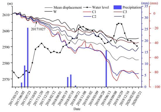 Remote Sensing | Free Full-Text | Impact of Water Level Fluctuations on ...