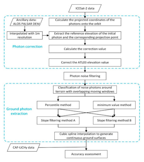 Retrieval of DTM under Complex Forest Stand Based on Spaceborne LiDAR Fusion Photon Correction