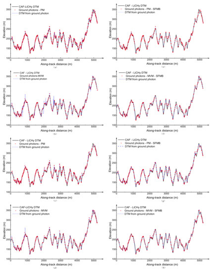 Retrieval of DTM under Complex Forest Stand Based on Spaceborne LiDAR Fusion Photon Correction