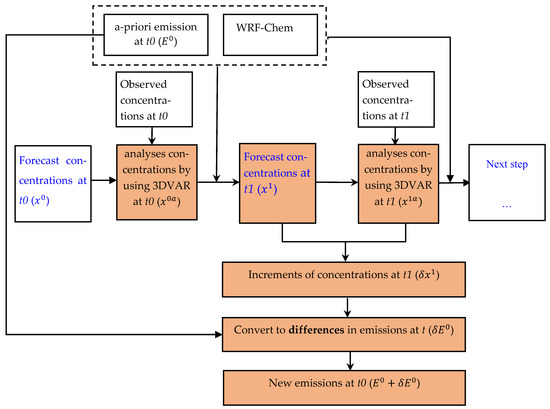 Remote Sensing | Free Full-Text | Optimization and Evaluation of SO2 Emissions Based on WRF-Chem ...