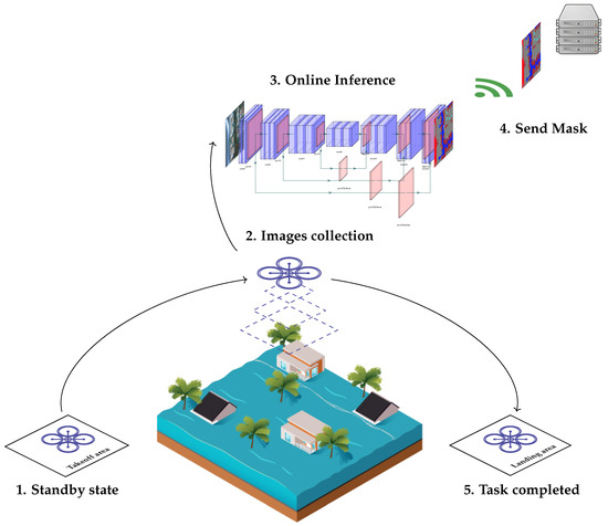 Flood Detection Using Real-Time Image Segmentation from Unmanned Aerial Vehicles on Edge ...