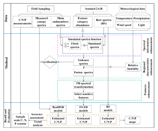 Estimating Carbon, Nitrogen, and Phosphorus Contents of West–East ...