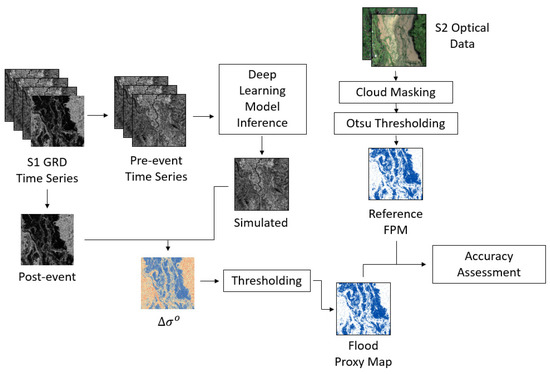Sentinel-1 Spatiotemporal Simulation Using Convolutional LSTM for Flood Mapping
