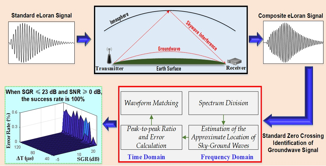 Remote Sensing | Free Full-Text | An eLoran Signal Cycle Identification Method Based on Joint ...