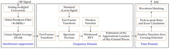 An eLoran Signal Cycle Identification Method Based on Joint Time–Frequency Domain