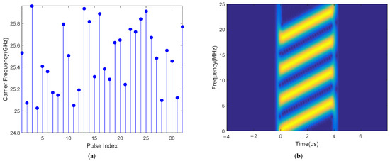 Super-Resolution Range and Velocity Estimations for SFA-OFDM Radar