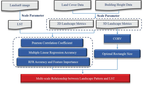 Remote Sensing | Free Full-Text | On the Scale Effect of Relationship ...