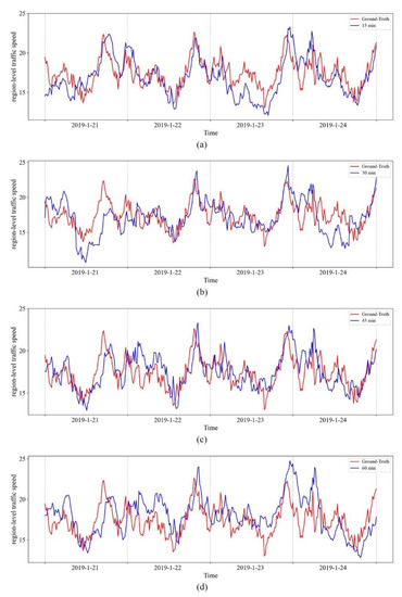 Region-Level Traffic Prediction Based on Temporal Multi-Spatial ...