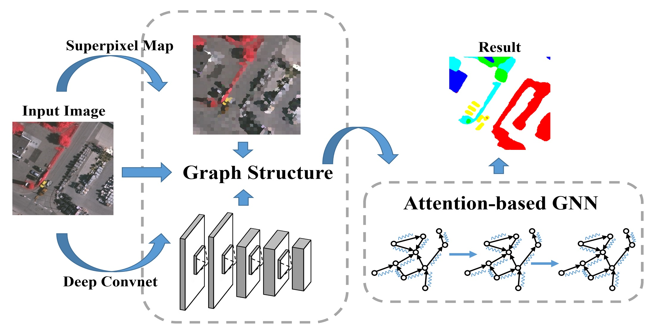 Remote Sensing | Free Full-Text | Superpixel-Based Attention Graph Neural Network for Semantic ...
