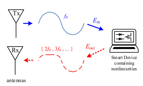 Detecting the Presence of Electronic Devices in Smart Homes Using ...