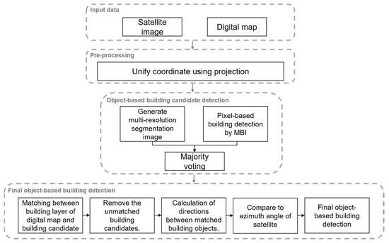 Object-Based High-Rise Building Detection Using Morphological Building Index and Digital Map