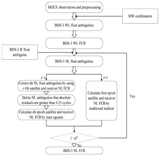 An Improved Fast Estimation of Satellite Phase Fractional Cycle Biases