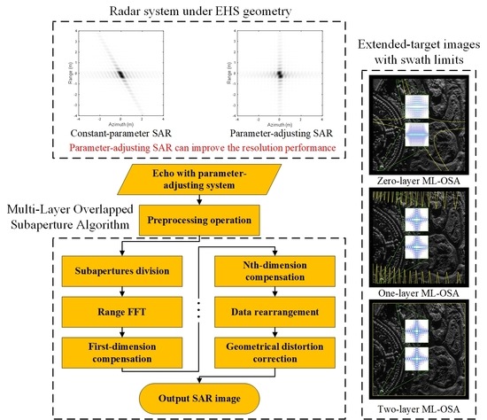 Remote Sensing | Free Full-Text | Multi-Layer Overlapped Subaperture Algorithm for Extremely ...
