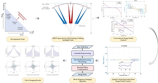 Remote Sensing | Free Full-Text | A Novel Imaging Algorithm for High ...