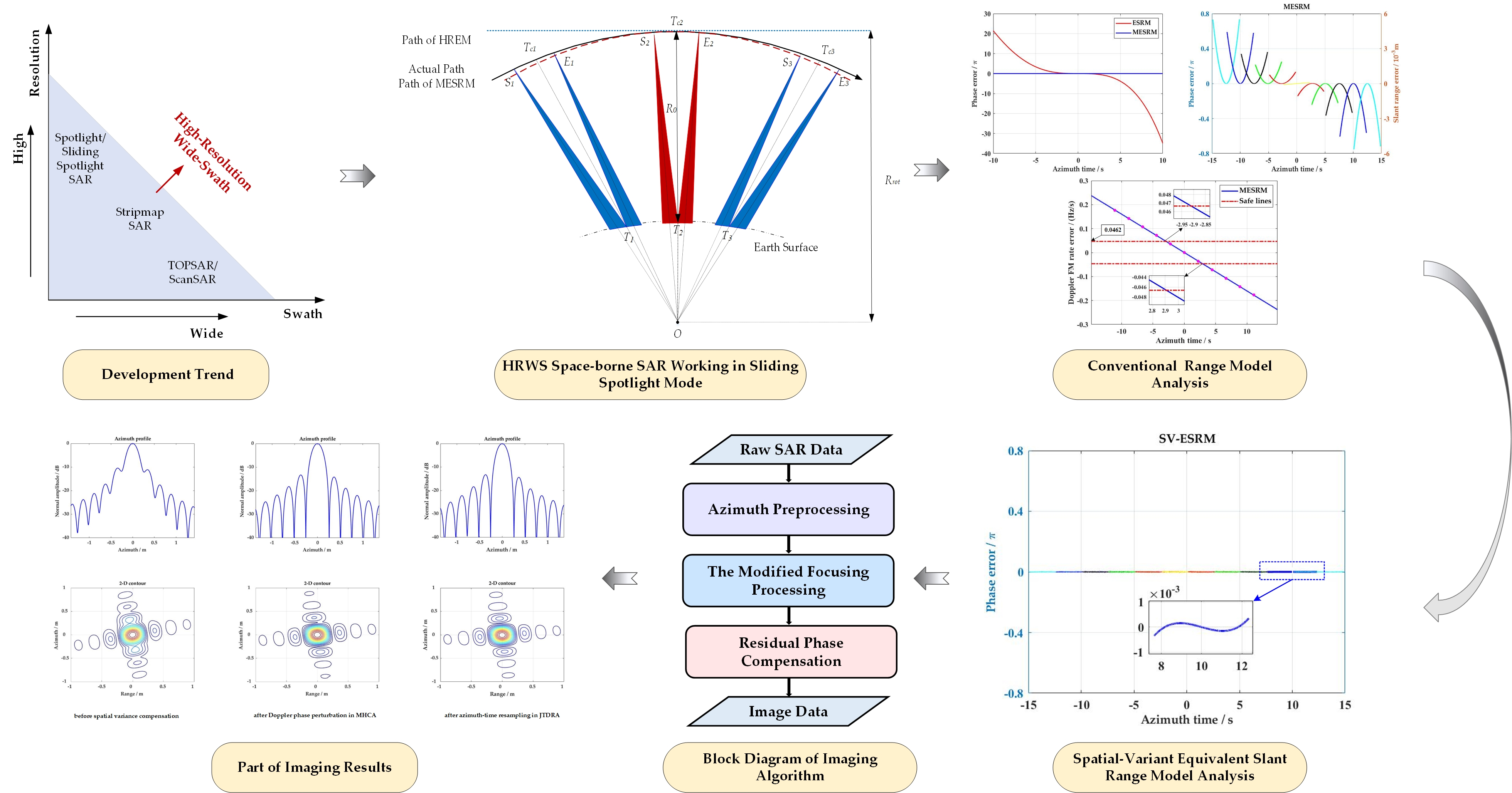 Remote Sensing Free Full Text A Novel Imaging Algorithm For High Resolution Wide Swath Space