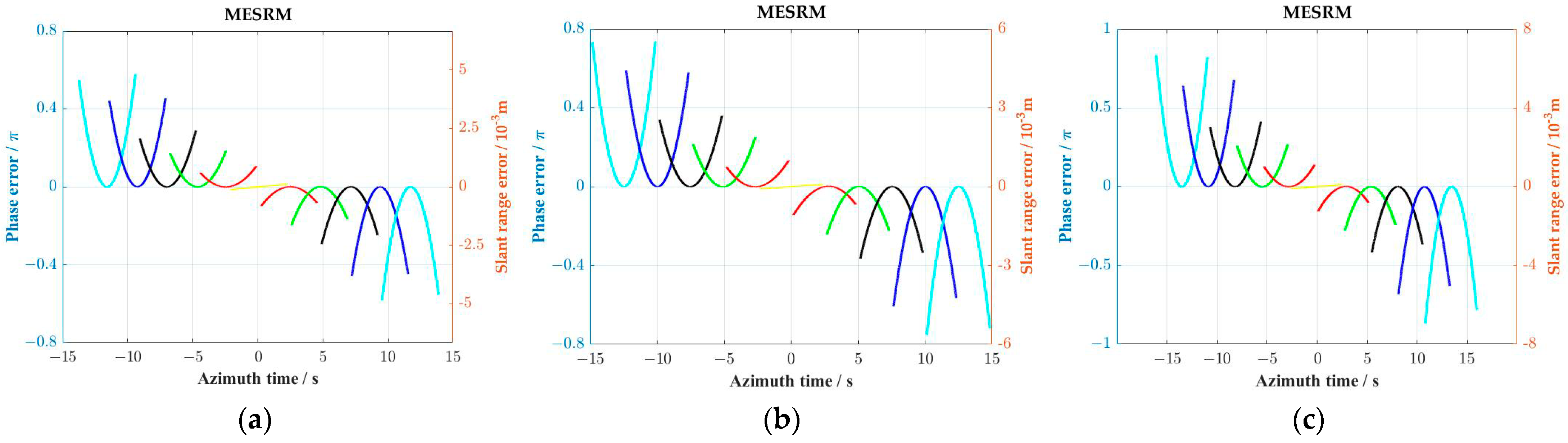 A Novel Imaging Algorithm For High Resolution Wide Swath Space Borne Sar Based On A Spatial