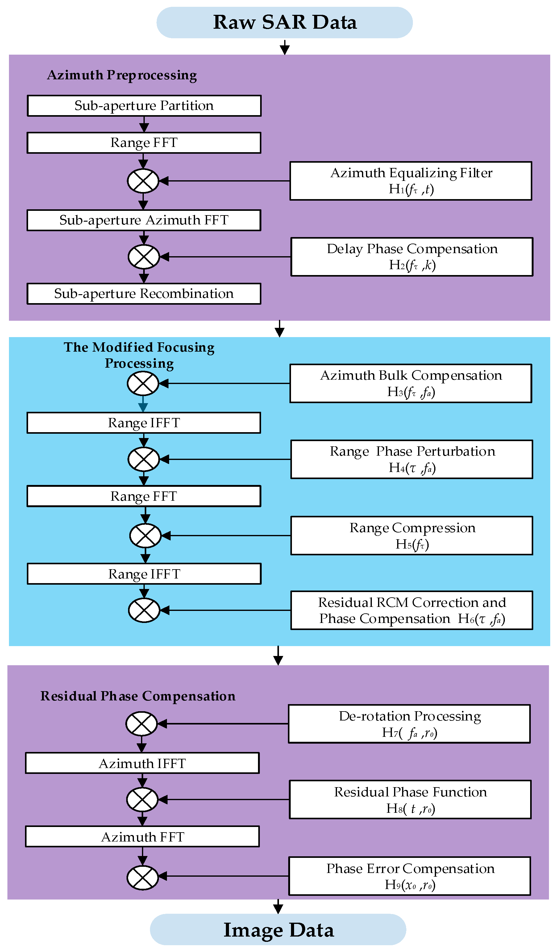 A Novel Imaging Algorithm for High-Resolution Wide-Swath Space-Borne ...
