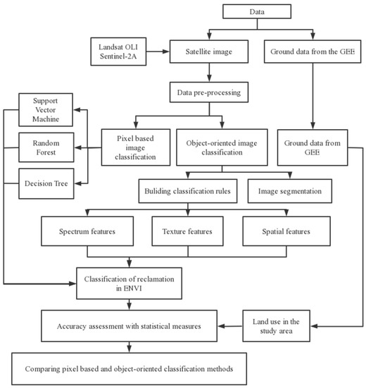 Remote Sensing | Free Full-Text | Comparison of Classification ...