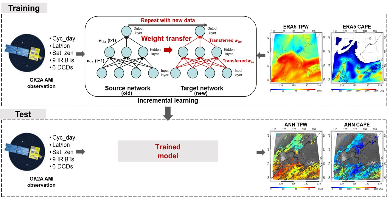 Remote Sensing | Free Full-Text | Incremental Learning with Neural ...