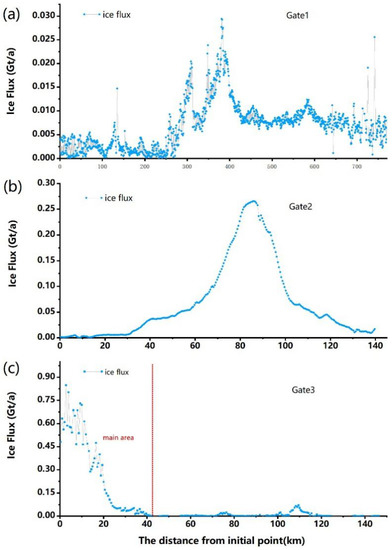 Revisiting Ice Flux and Mass Balance of the Lambert Glacier–Amery Ice ...