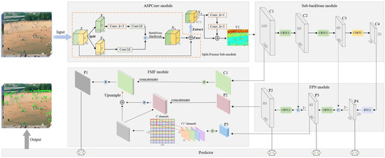Remote Sensing | Free Full-Text | Small Object Detection Method Based on Adaptive Spatial ...