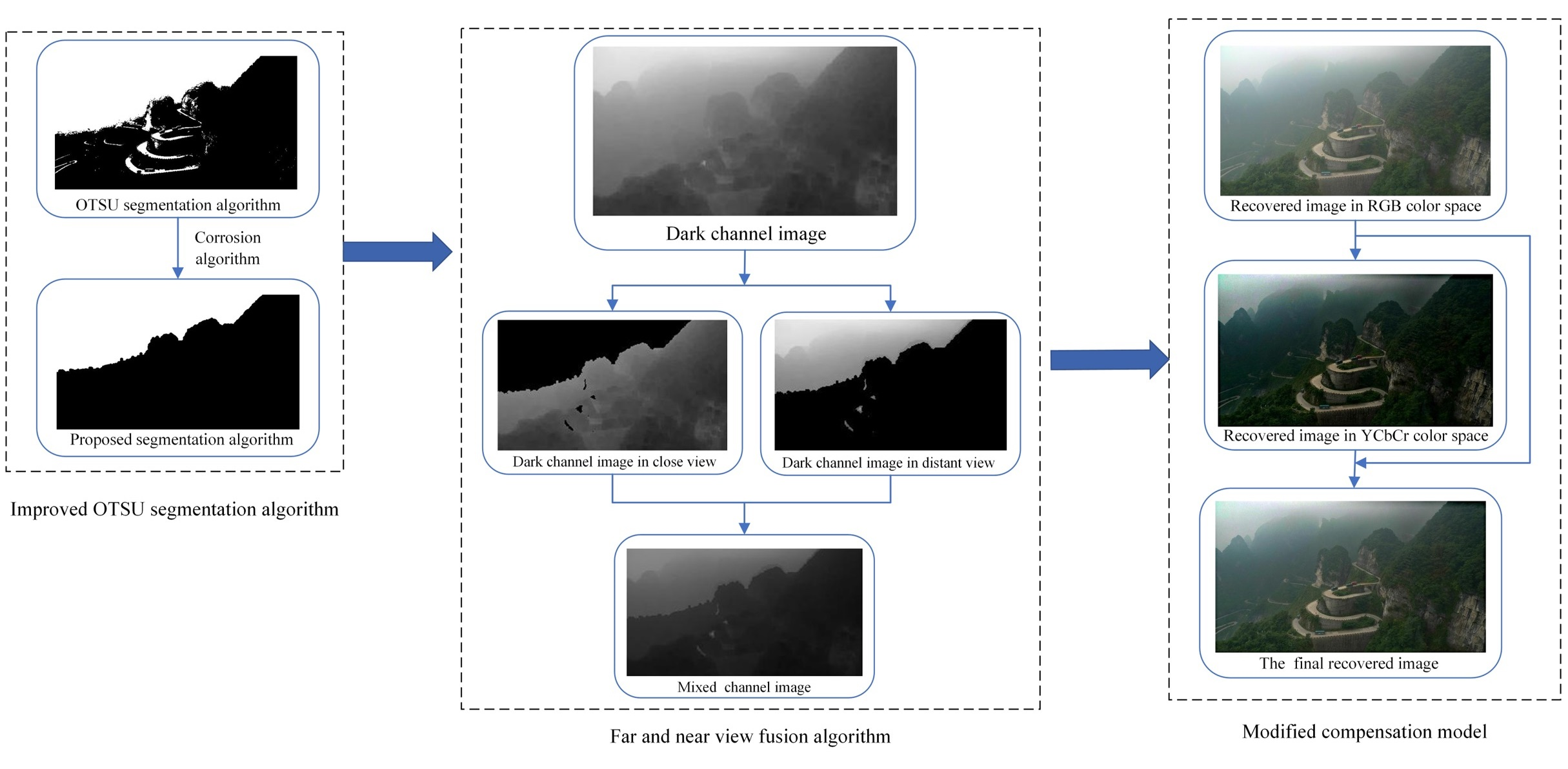 Remote Sensing Free Full Text A Fusion Based Defogging Algorithm