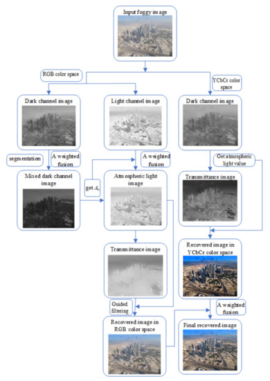 A Fusion-Based Defogging Algorithm