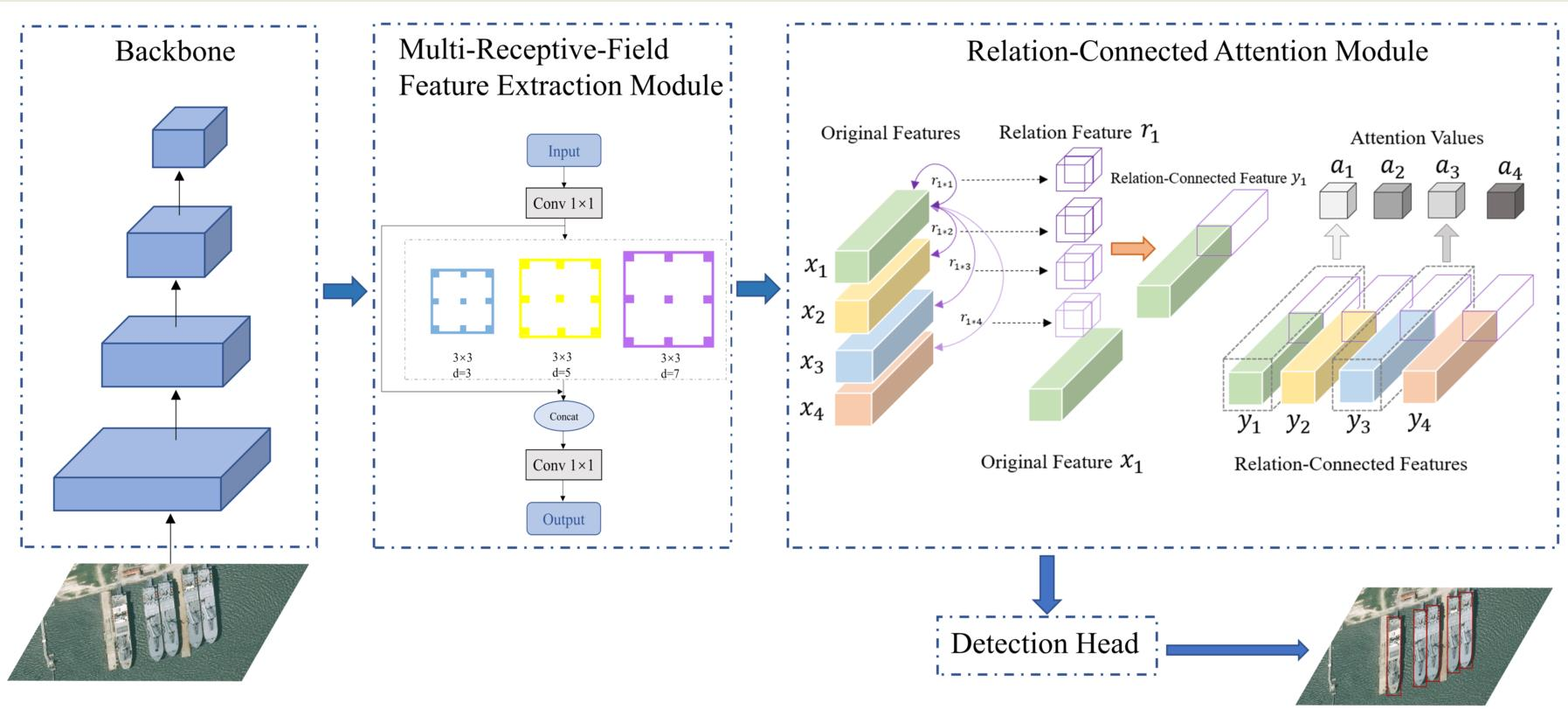 Remote Sensing Free Full Text Multiscale Object Detection In Remote Sensing Images Combined