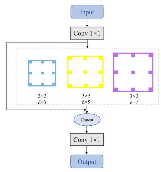 Multiscale Object Detection in Remote Sensing Images Combined with Multi-Receptive-Field ...