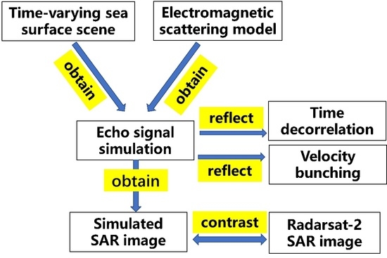 Remote Sensing | Free Full-Text | Numerical Simulation of SAR Image for ...