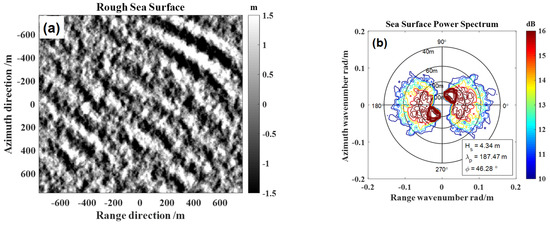 Numerical Simulation of SAR Image for Sea Surface