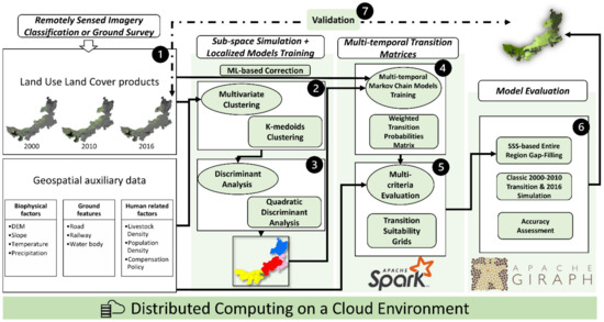 Data Gap Filling Using Cloud-Based Distributed Markov Chain Cellular Automata Framework for Land ...